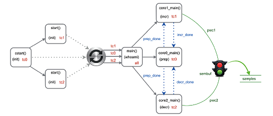 The Three Programming Essentials You Need to Know for AURIX™ Multi-Core TriCore™ | TASKING
